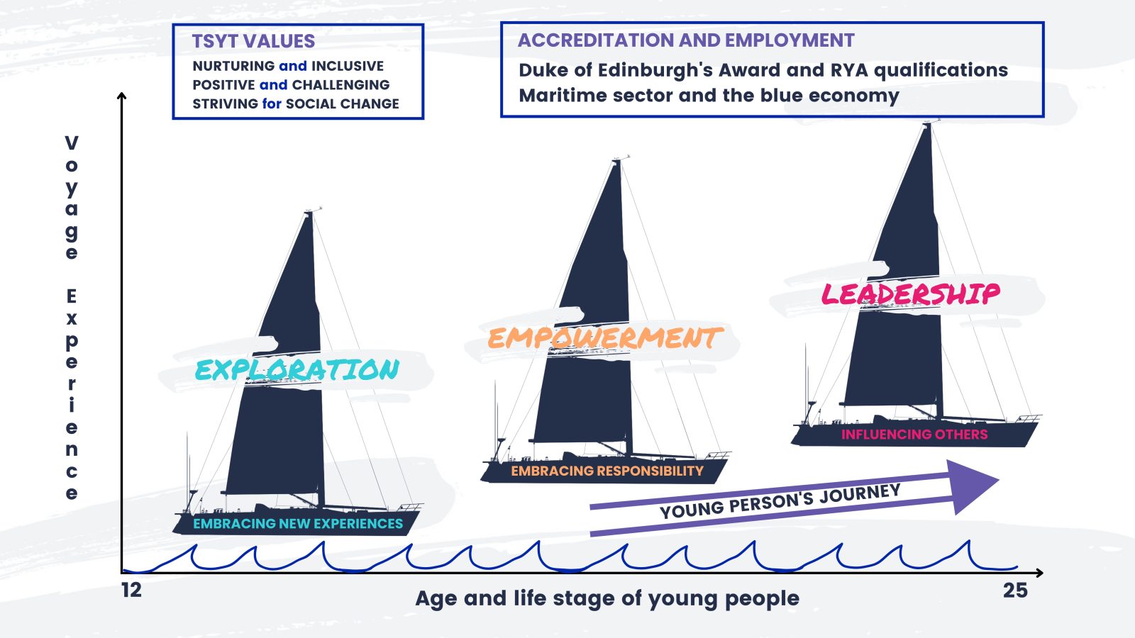 Youth Crew (12 - 25) - Tall Ships Youth Trust, Changing Young Lives at Sea